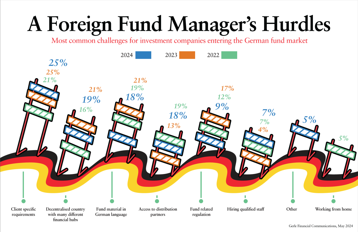 Asset Manager Survey 2024: What are the biggest challenges for foreign ...